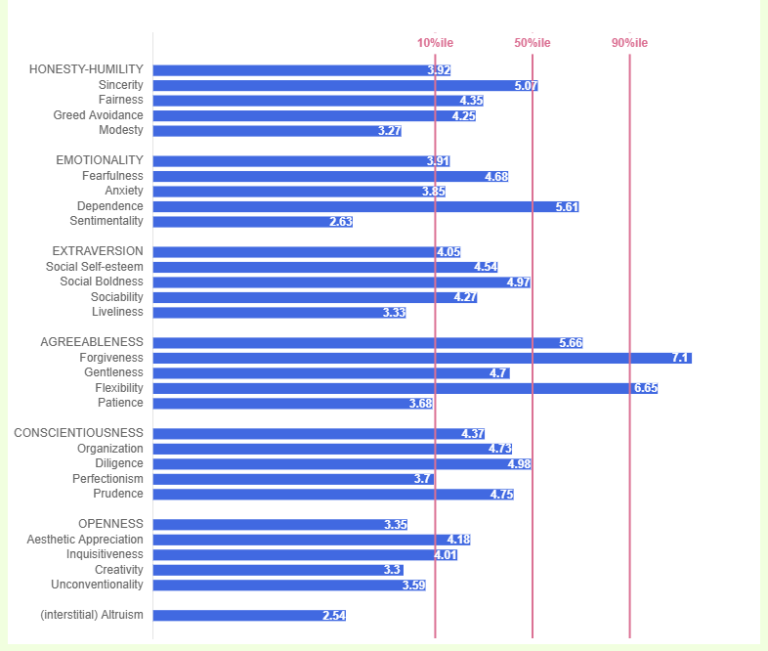 7 Best Free Personality Tests for Self-Insights & Self-Discovery