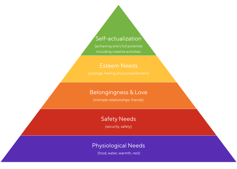 What is Maslow's Hierarchy of Needs? Explained In-Depth