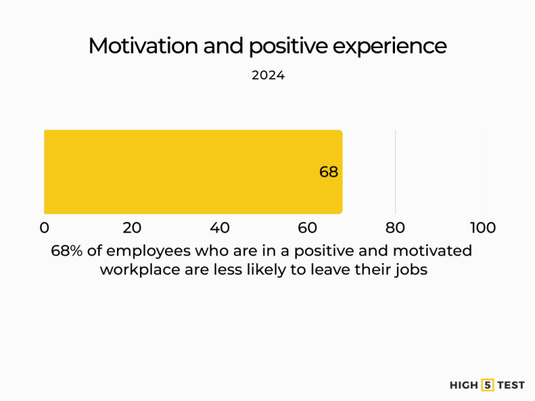Employee Motivation Statistics and Trends in 2025