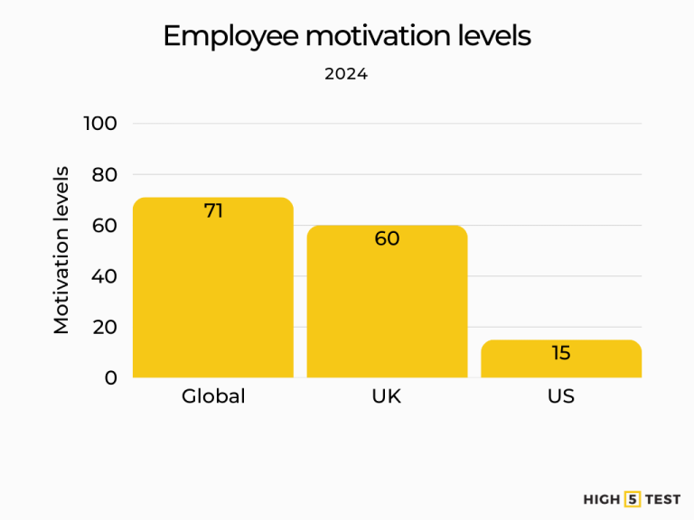 Employee Motivation Statistics and Trends in 2025