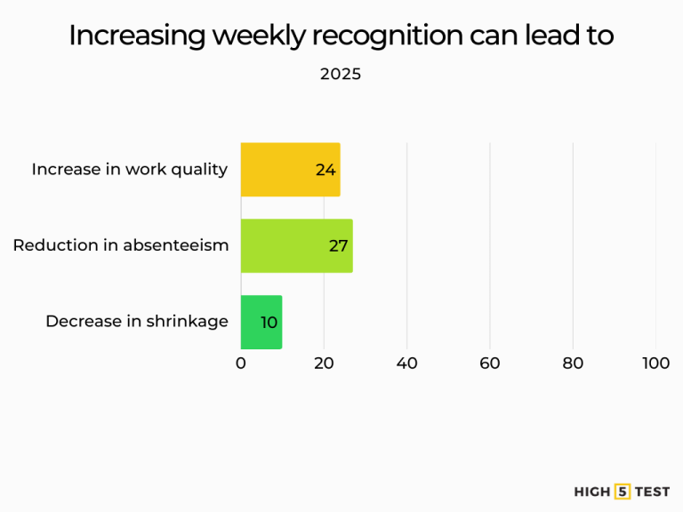 Employee Motivation Statistics and Trends in 2025