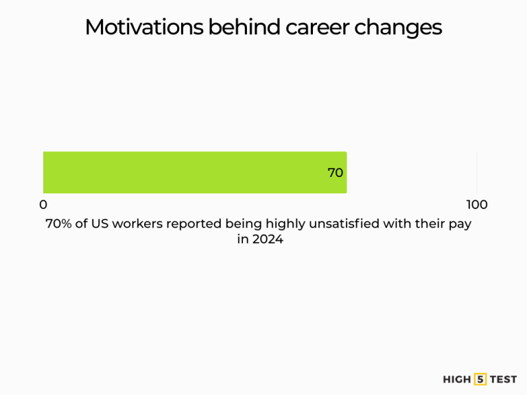 Comprehensive Career Change Statistics in the US