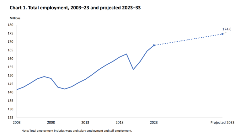 Comprehensive Career Change Statistics in the US