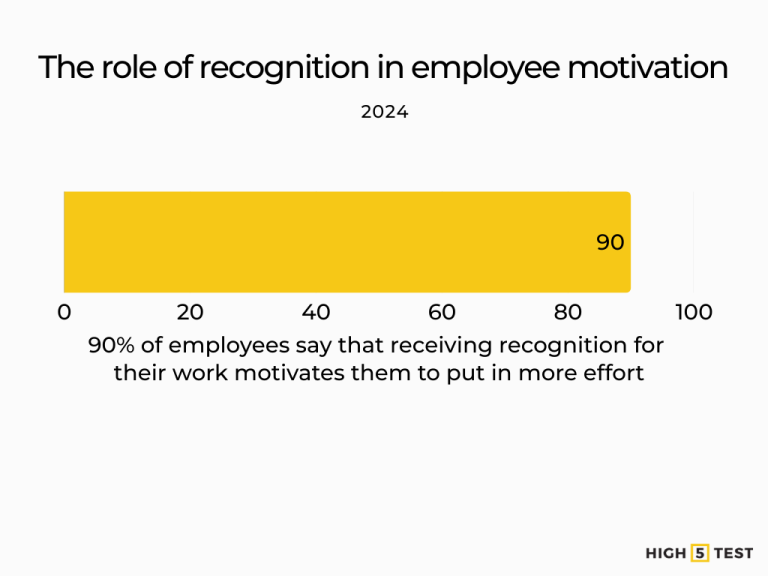 Employee Motivation Statistics and Trends in 2025