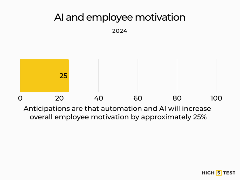 Employee Motivation Statistics and Trends in 2025