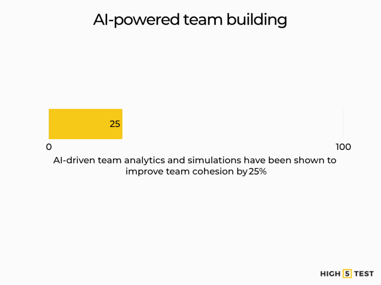 Team Building Statistics for HR & Leaders in the US (2025)