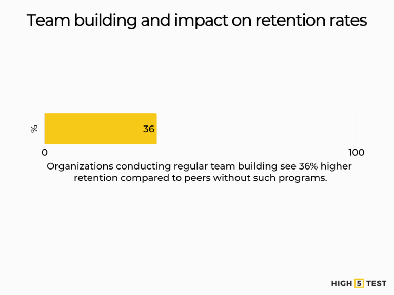 Team Building Statistics for HR & Leaders in the US (2025)