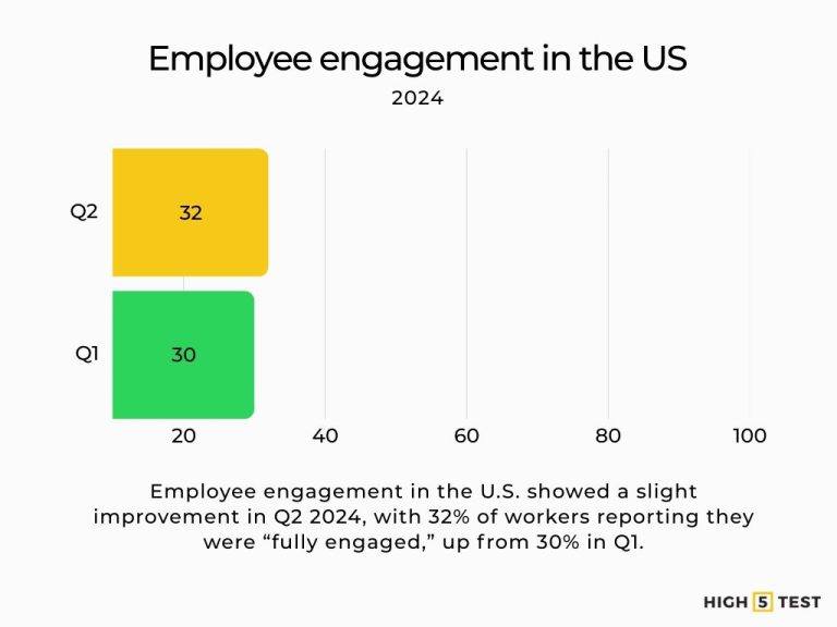 50+ Company Culture Statistics, Data and Trends (2024/2025)