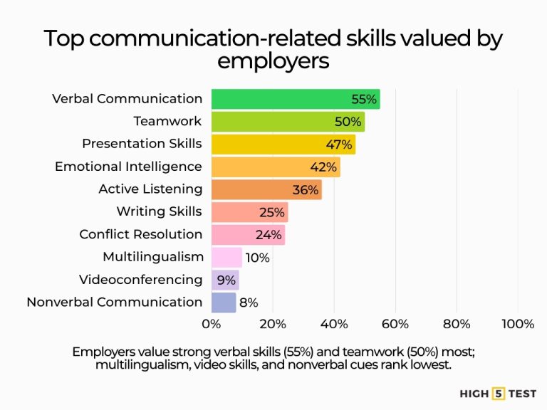 60+ Communication in the Workplace Statistics (2024/2025)