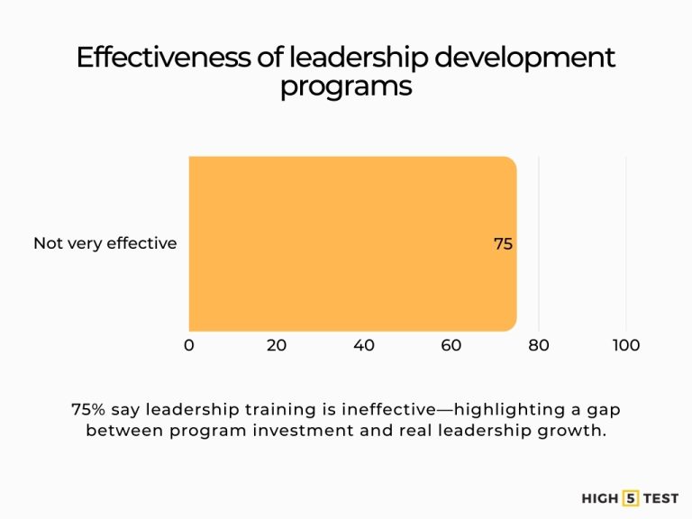 25+ Leadership Training and Development Statistics (2024-2025)