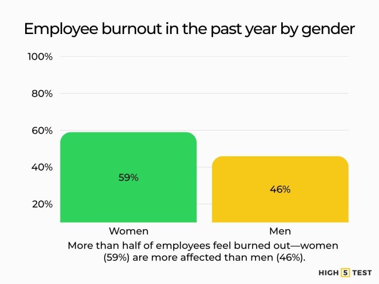 15+ Employee Burnout Statistics in the Workplace