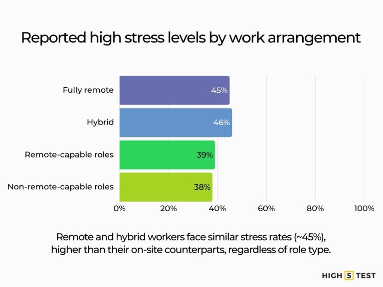15+ Employee Burnout Statistics in the Workplace