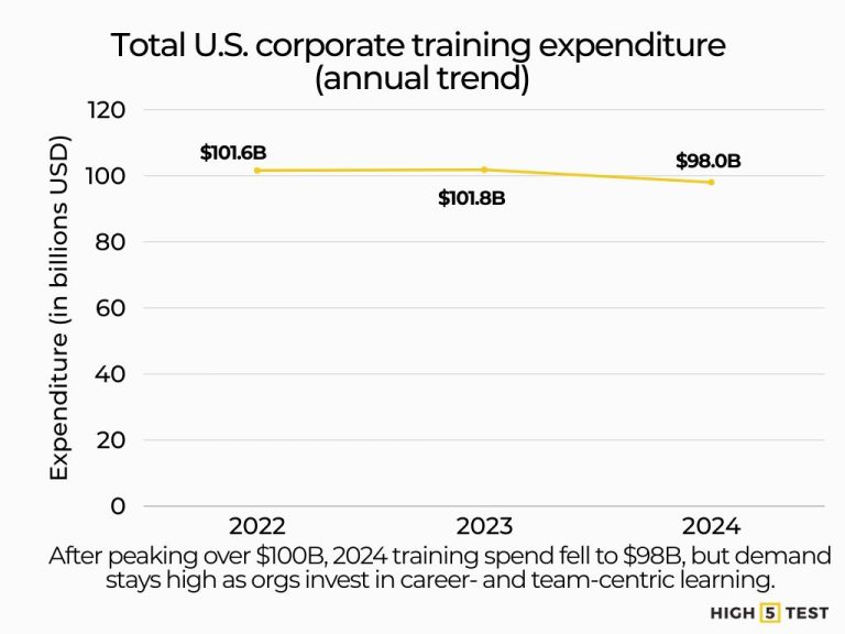 Employee Training Statistics & Data in the U.S. (2024/2025)