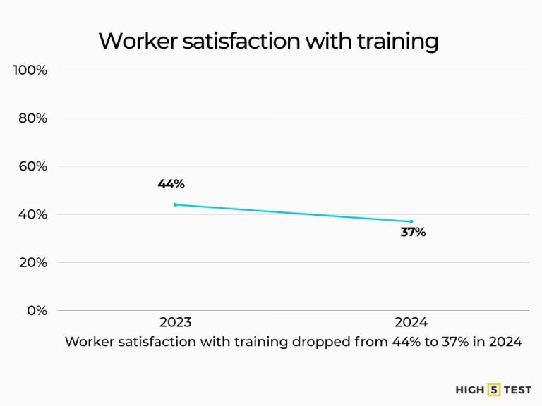 Employee Training Statistics & Data in the U.S. (2024/2025)