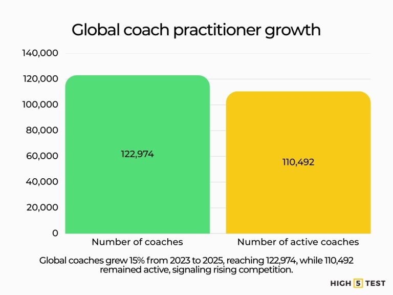 40+ Crucial Coaching Statistics in the United States (2024-2025)