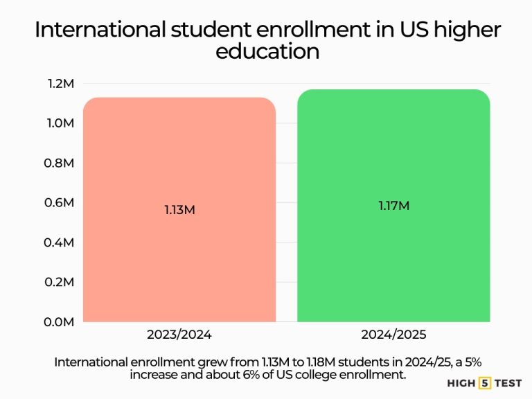 40+ College Enrollment Statistics in the United States (2024–2025)