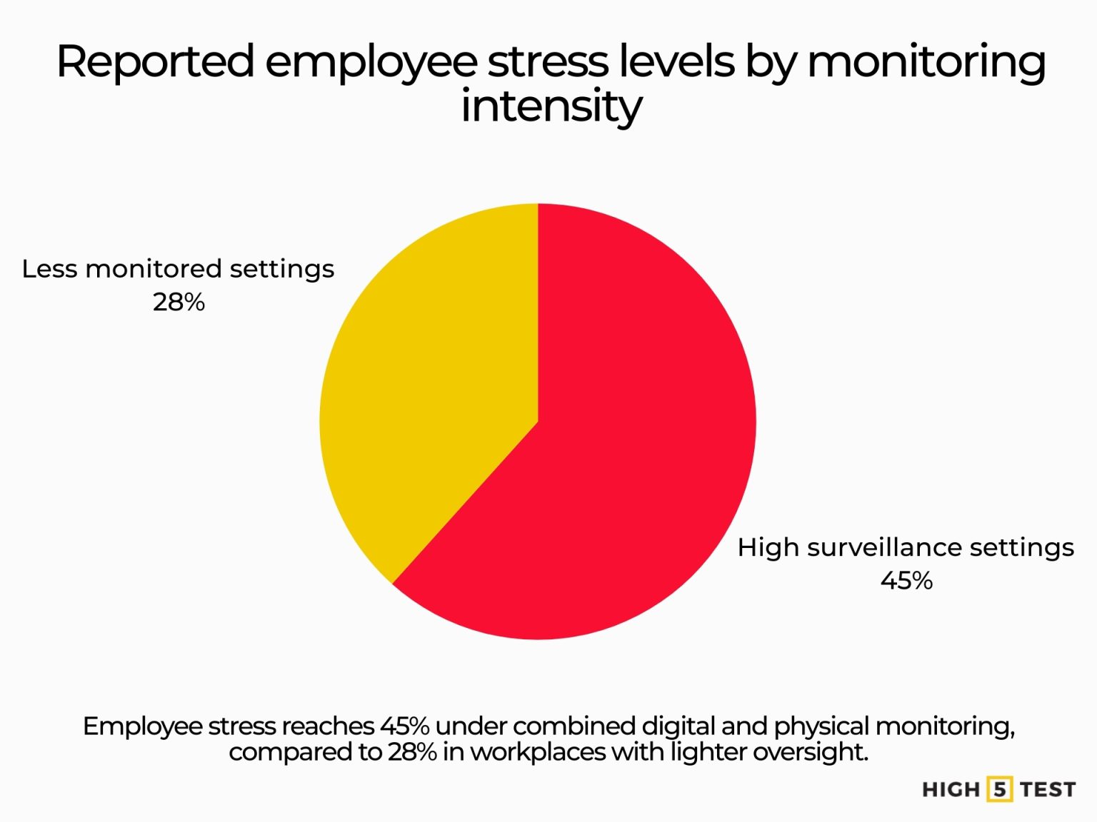 Employee Monitoring Statistics in the U.S. (2024-2025): Surveillance ...