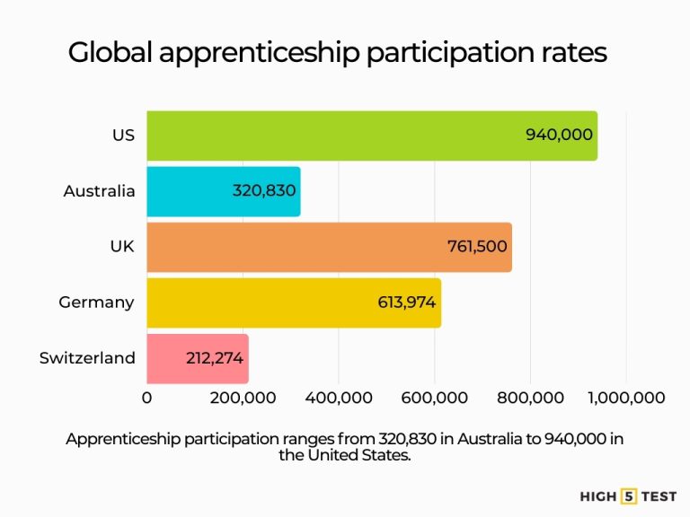 Apprenticeship Data in the US: 2025 Report - HIGH5 Strengths Test